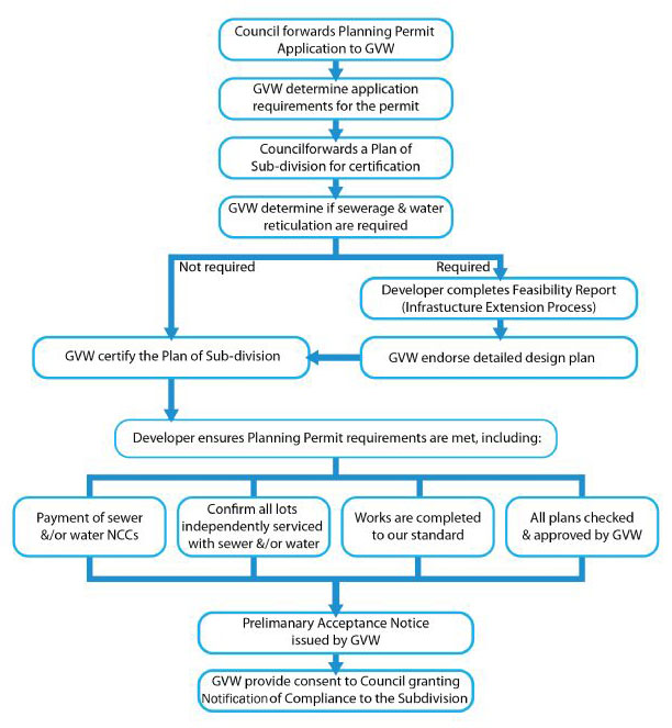 Planning Permit Process | Goulburn Valley Water